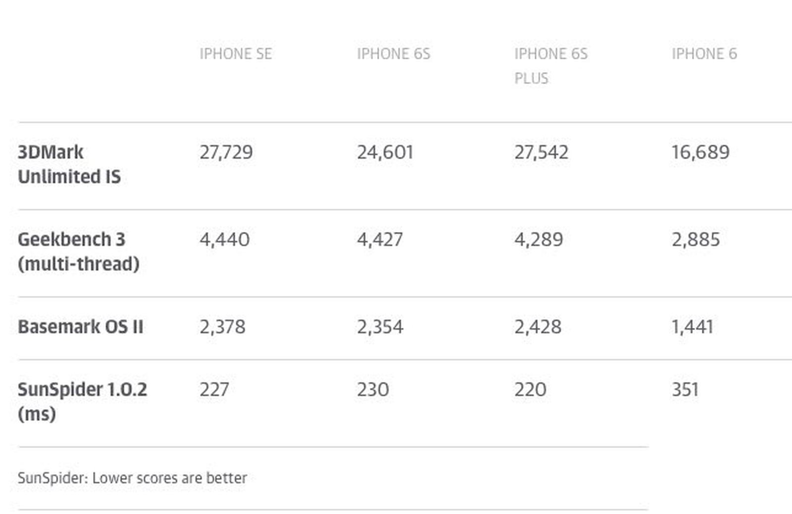 iPhone SE First Impressions: Small Size is Perfect and Performance is ...