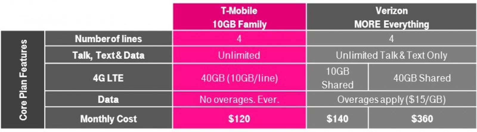 New T-Mobile Family Plan Offers Four Lines With 10 GB of Data Each at ...
