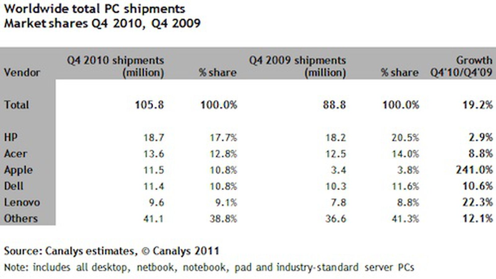 Apple Ranks Third in Global PC Sales With iPad Included - MacRumors