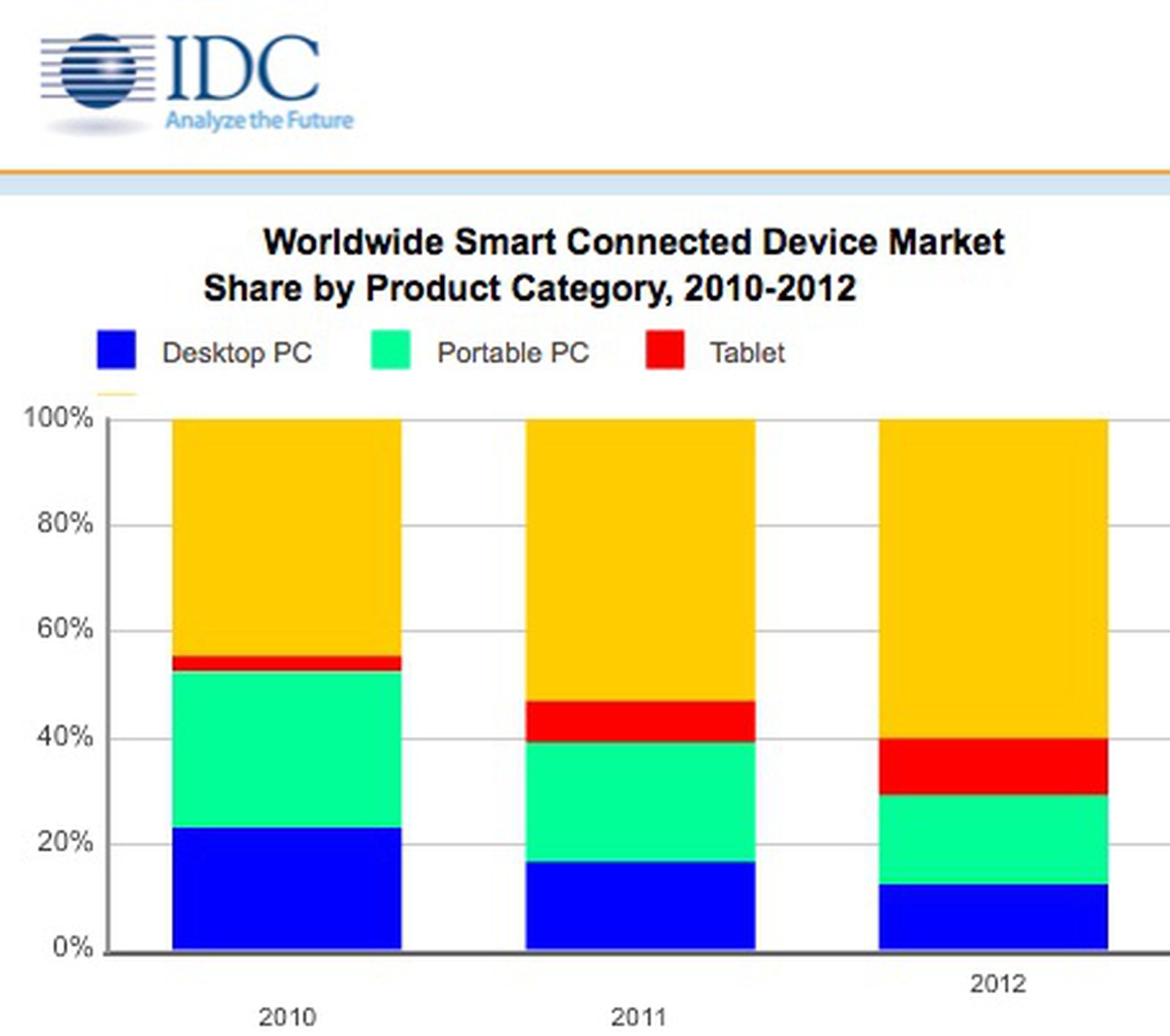 'Post-PC Era' Predicted By Steve Jobs Taking Hold as Samsung Tops Apple ...