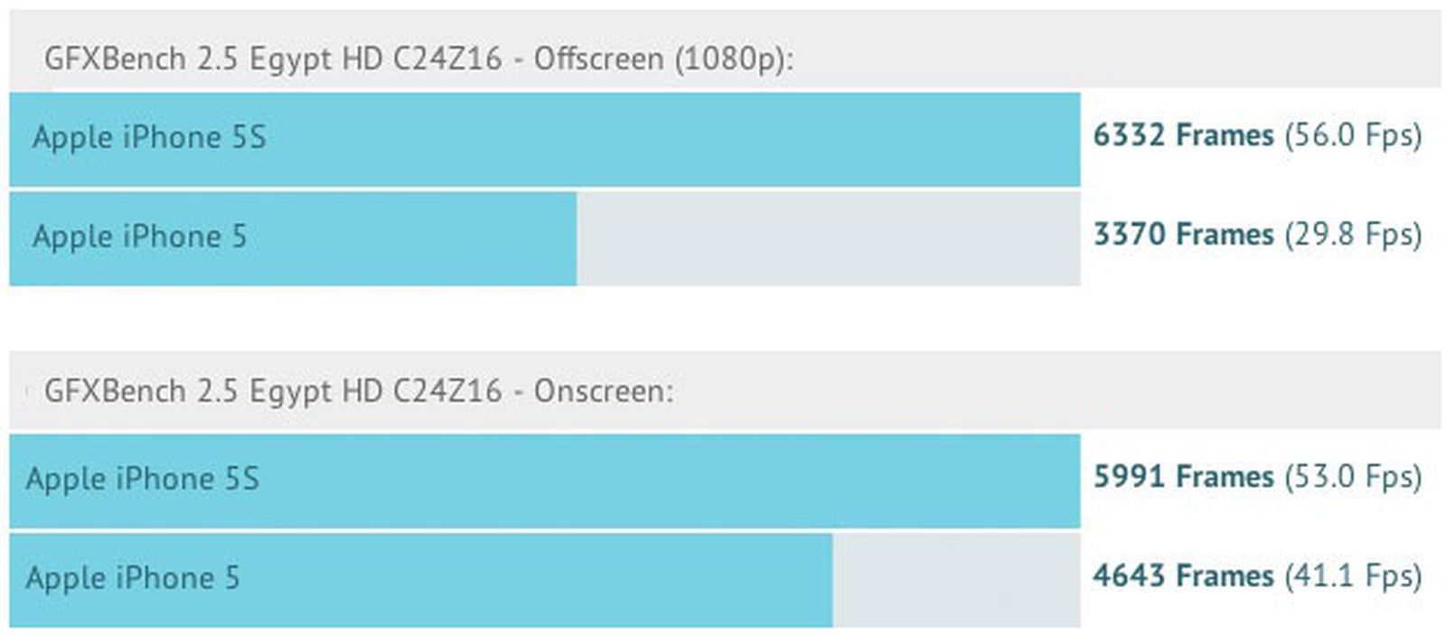 Early Graphics Benchmarks Show Significant Boost for iPhone 5s - MacRumors