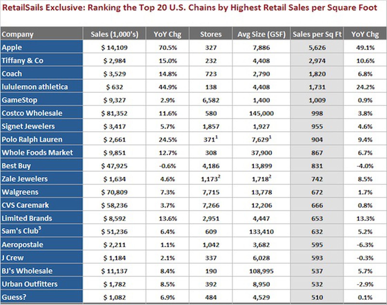 Apple Tops U.S. Retail Chains in Sales Per Square Foot - MacRumors