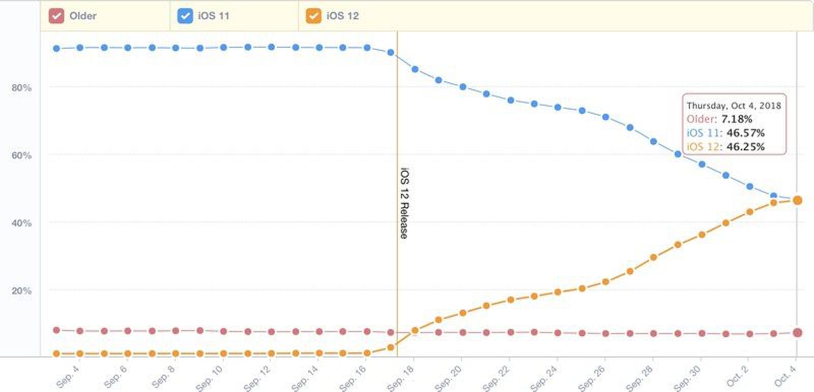 iOS 12 Now Installed on 46% of Devices, Close to Overtaking iOS 11 ...