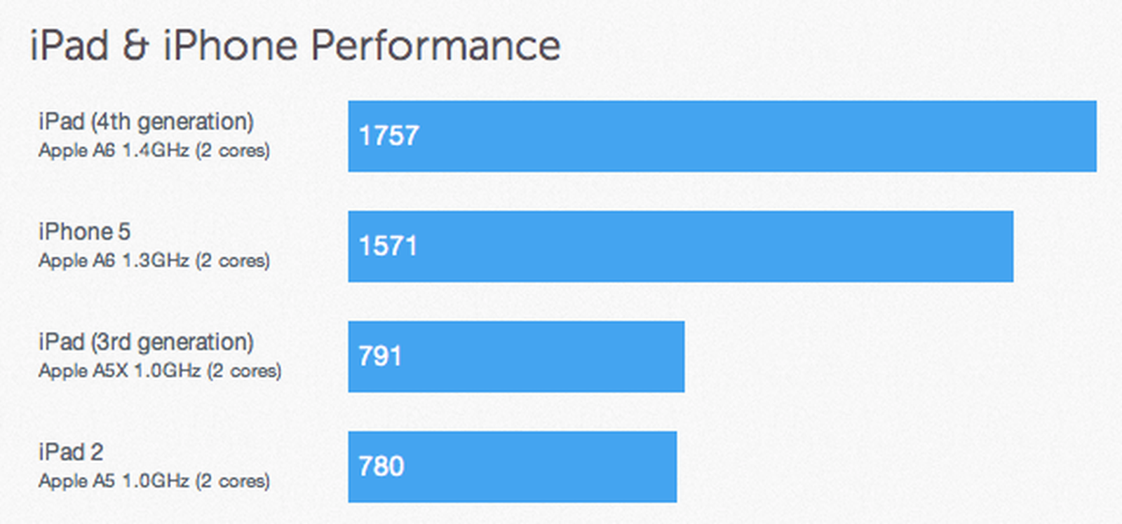 4th Generation iPad Benchmarks Show 1.4GHz Dual Core Processor, 1GB of ...