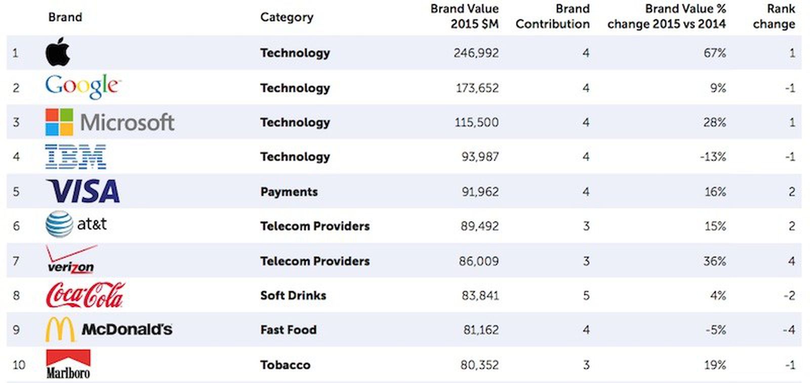 Apple Surpasses Google to Reclaim Title of World's Most Valuable Brand ...