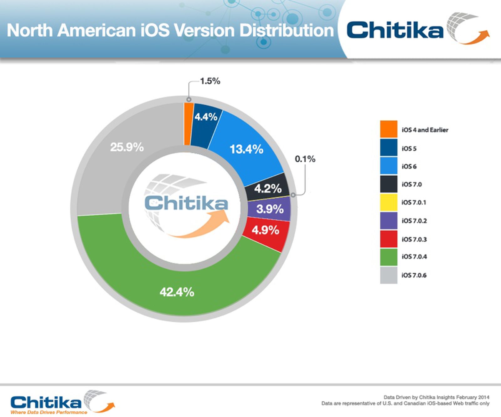 iOS 7.0.6 Usage Tops 25% Four Days After Emergency Fix for SSL Issue ...