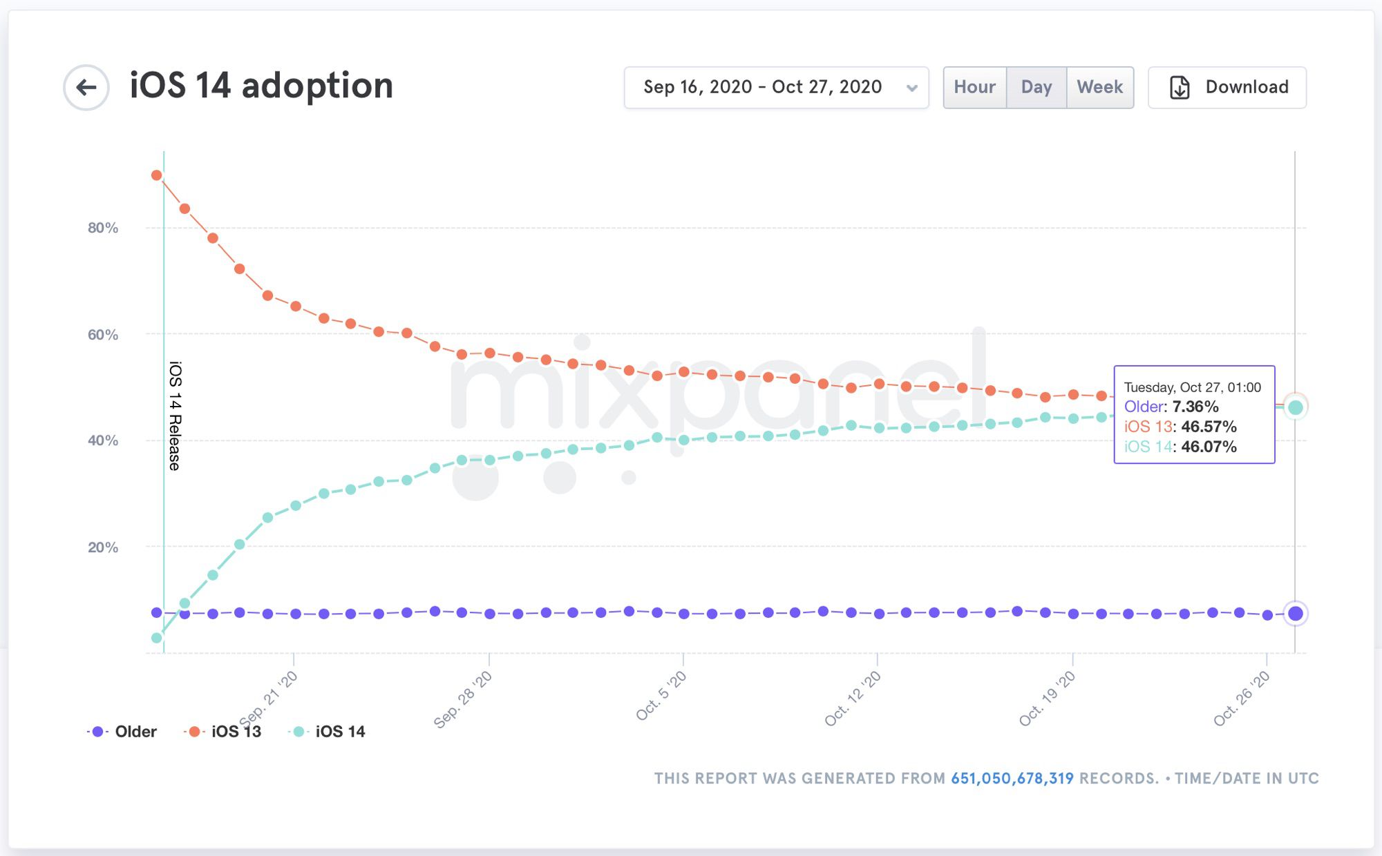 iOS 14 Poised to Surpass iOS 13 Installations as Adoption Nears 50% ...