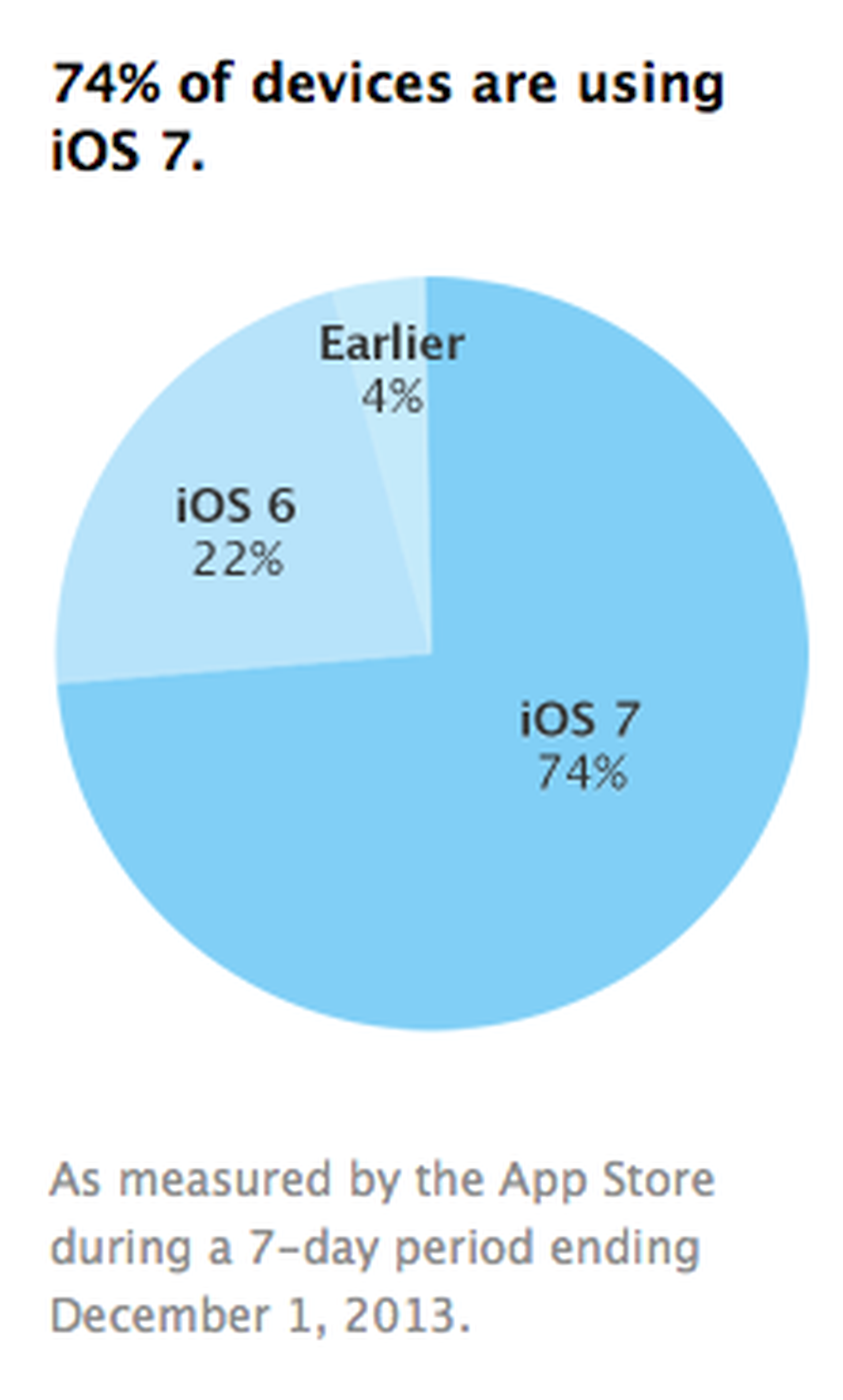 Apple's App Store Usage Numbers Suggest iOS 7 Adoption at 74% - MacRumors