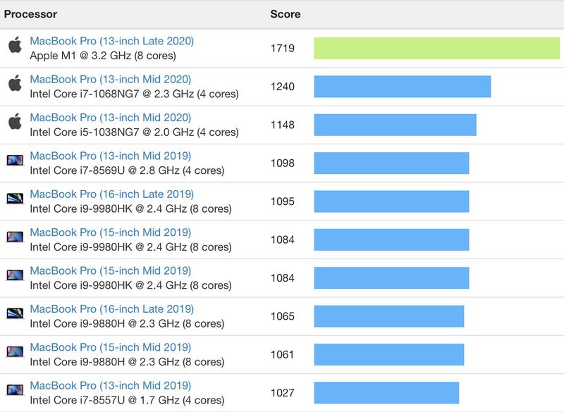 13" MacBook Pro: New Apple M2 Chip, Coming in July