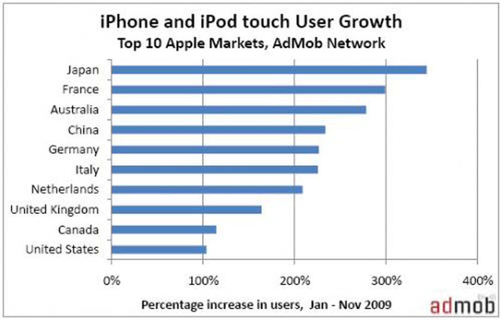 International Performance Seen Driving iPhone and iPod Touch Growth ...