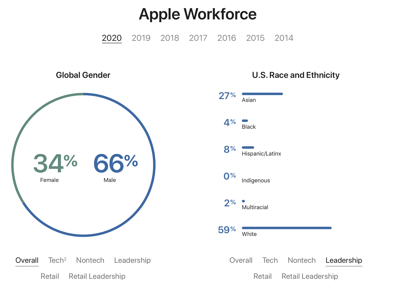 Apple's Latest Employment Figures Reveal Increasing Diversity - MacRumors