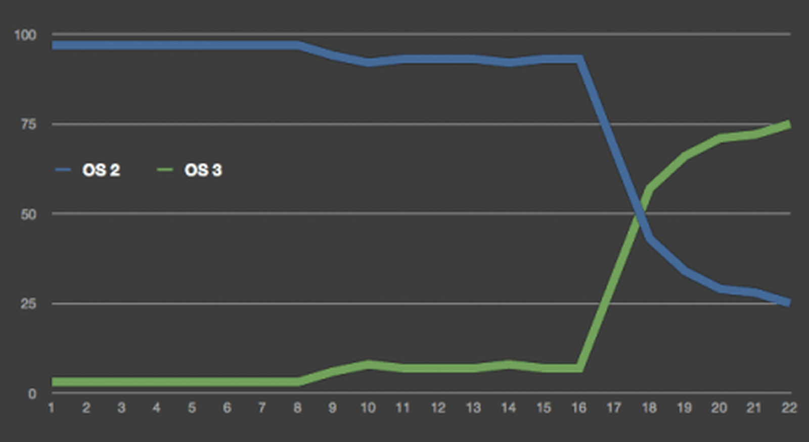 iPhone OS 3.0 Adoption Rate Soars - MacRumors