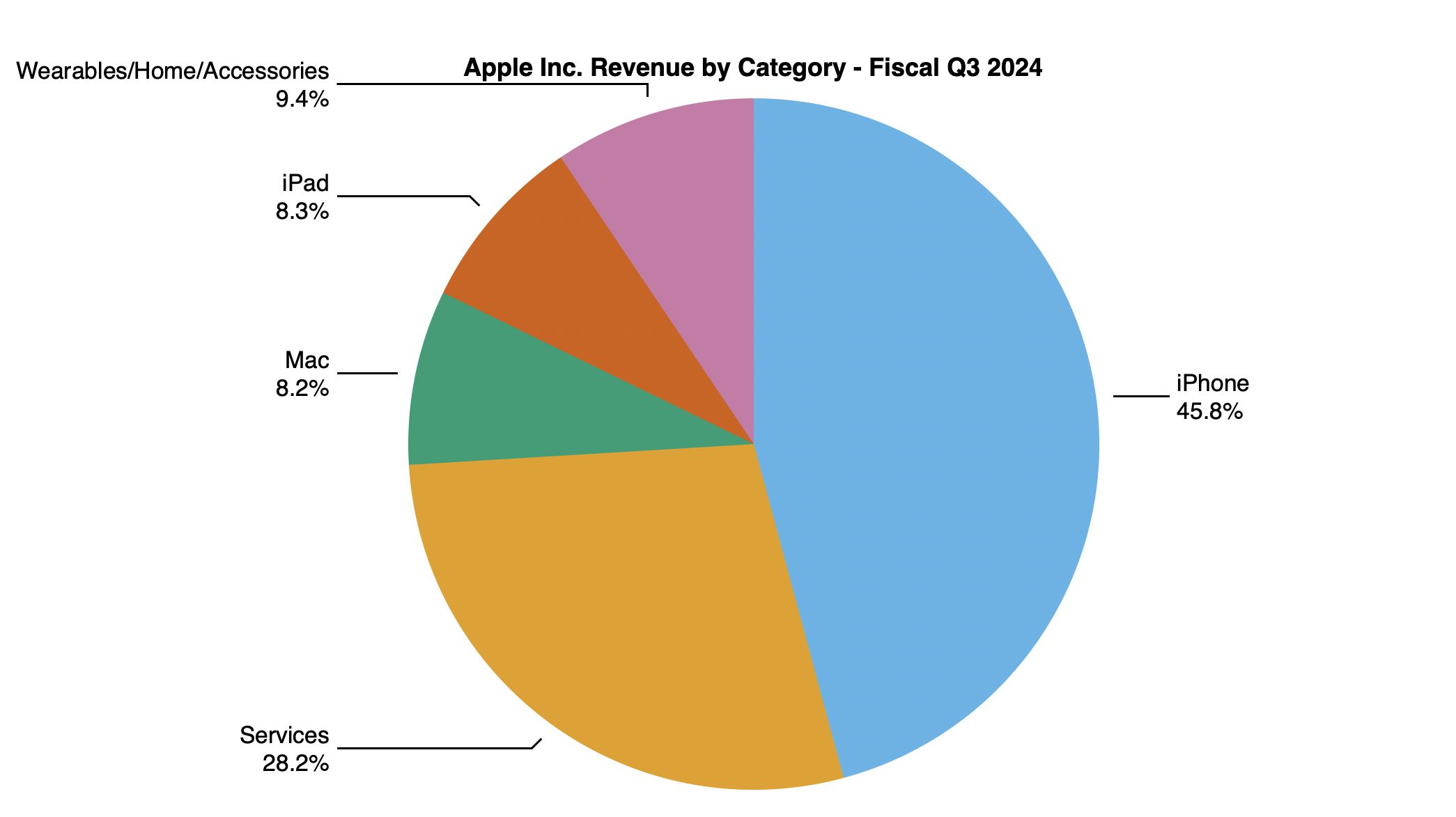 Apple Reports 3Q 2024 Results: $21.4B Profit on $85.8B Revenue - MacRumors