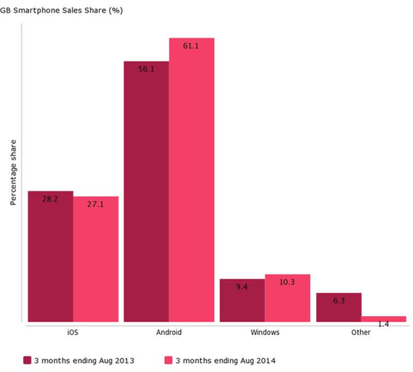 iPhone 5c Topped UK Smartphone Sales Charts Ahead of iPhone 6 Launch ...