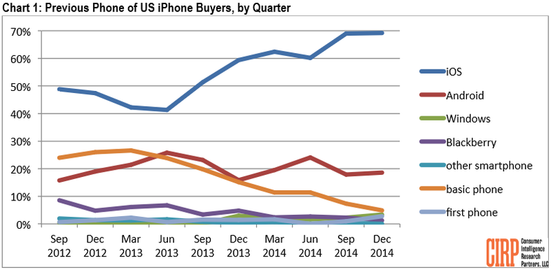 Increased Switcher Rate From Android to iPhone Appears Focused Outside ...