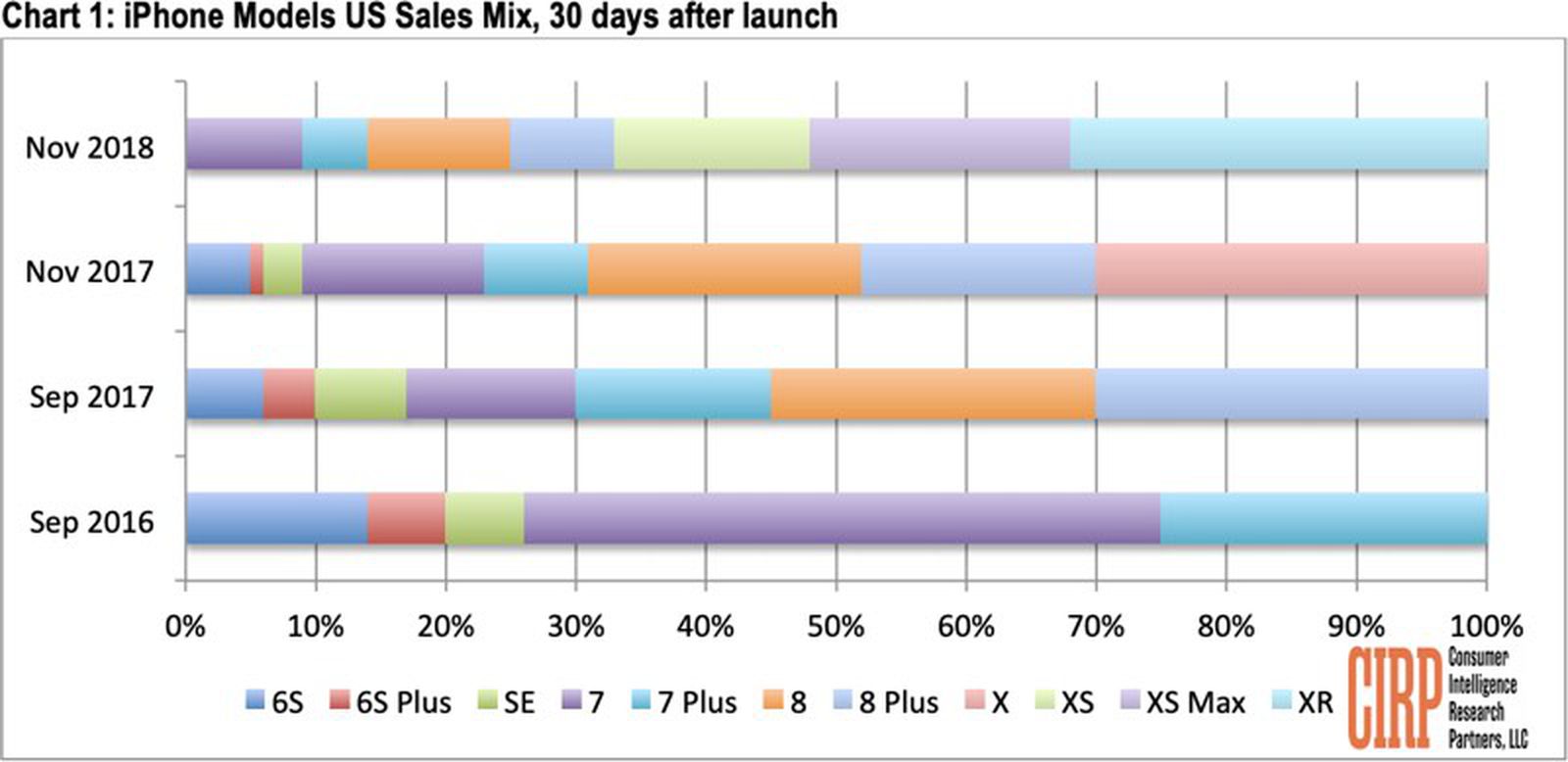 iPhone XR Accounted for an Estimated 32% of U.S. iPhone Sales in ...
