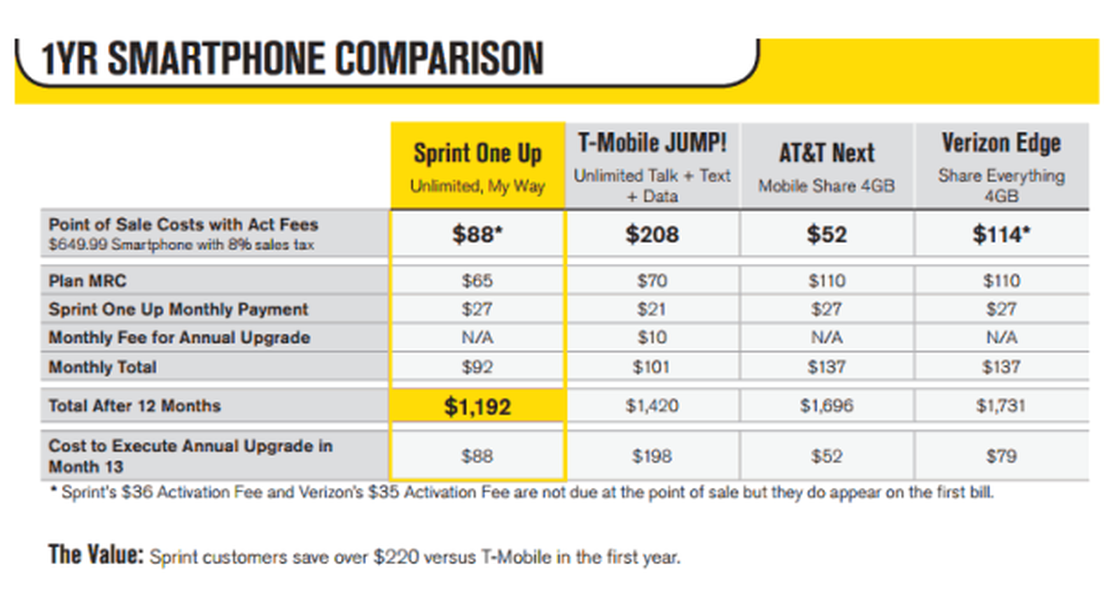 Sprint to Roll Out 'One Up' Frequent Device Upgrade Program on ...
