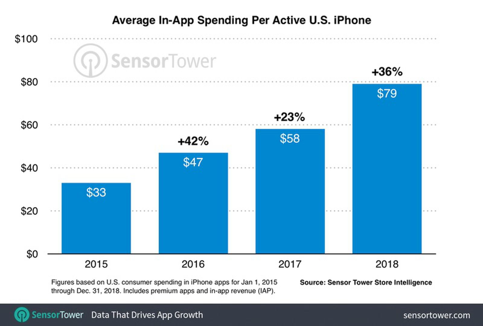 Average U.S. iPhone User Spent $79 on Apps Last Year - MacRumors