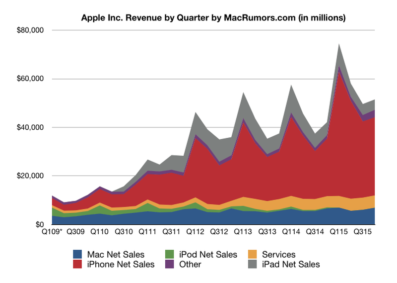 Apple's Record 4Q 2015 Results: $11.1 Billion Profit on $51.5 Billion ...
