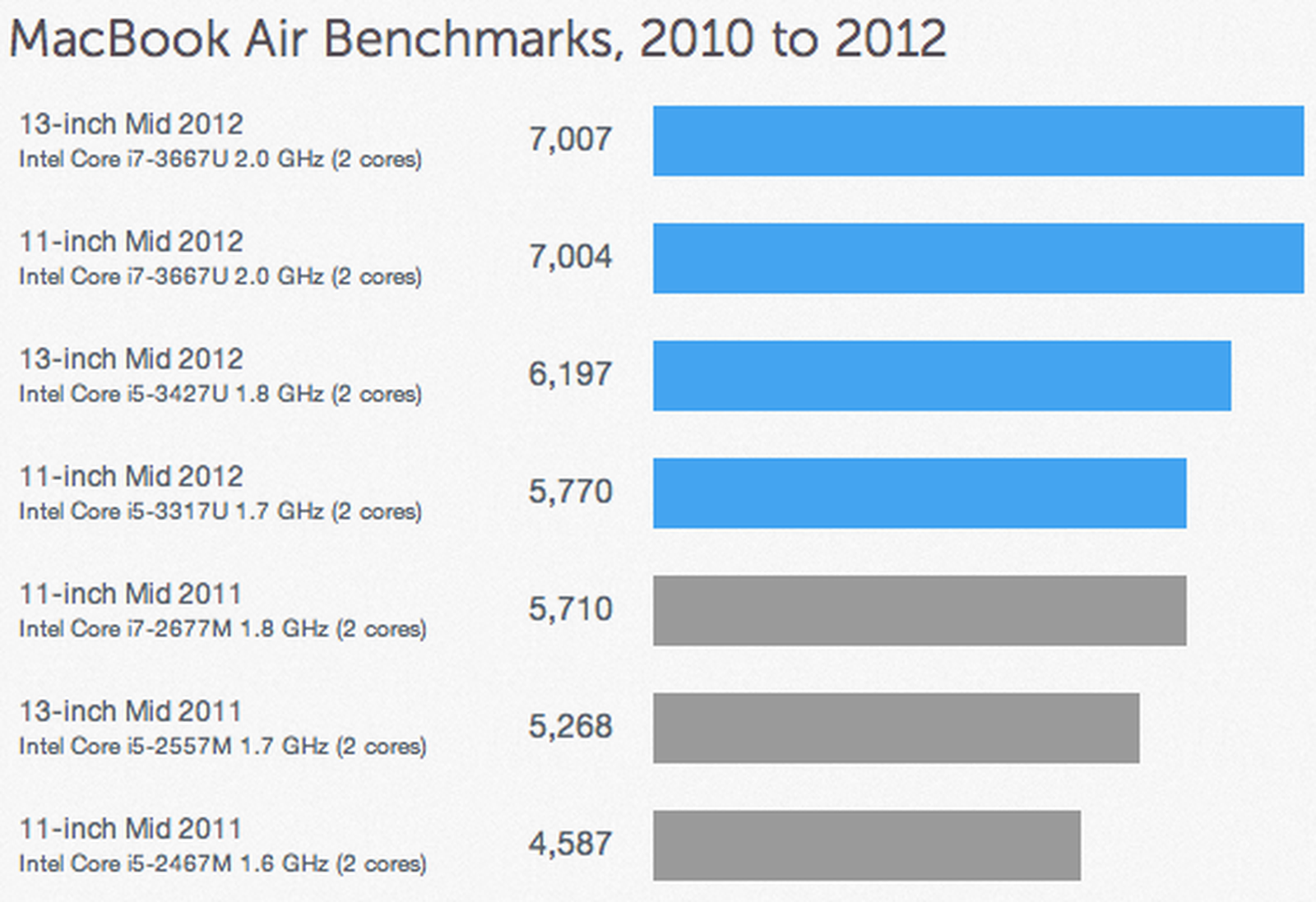 Benchmarks for Mid-2012 MacBook Pro and MacBook Air - MacRumors