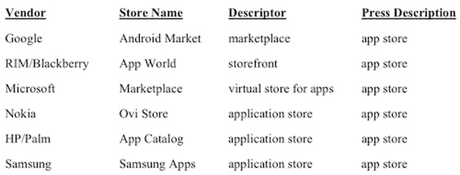 Microsoft Objects to Apple's 'App Store' Trademark Application - MacRumors