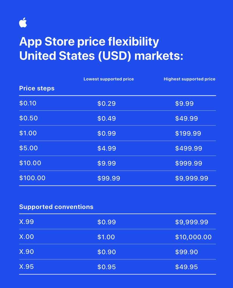 Apple Announces App Store Changes, Including Expanded Pricing Up to ...
