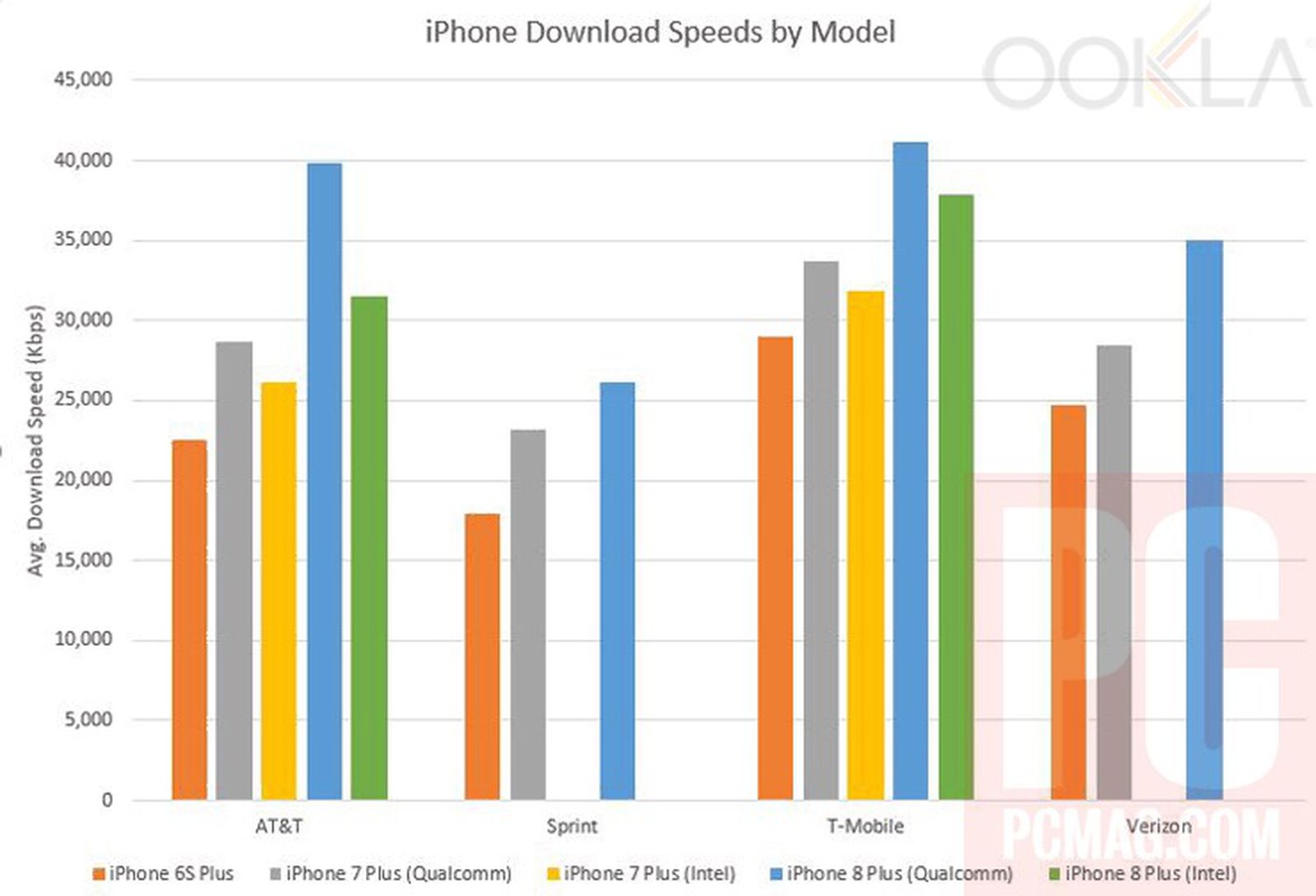 iPhone 8 Shows Modest Improvements in Cellular Network Bandwidth Tests ...