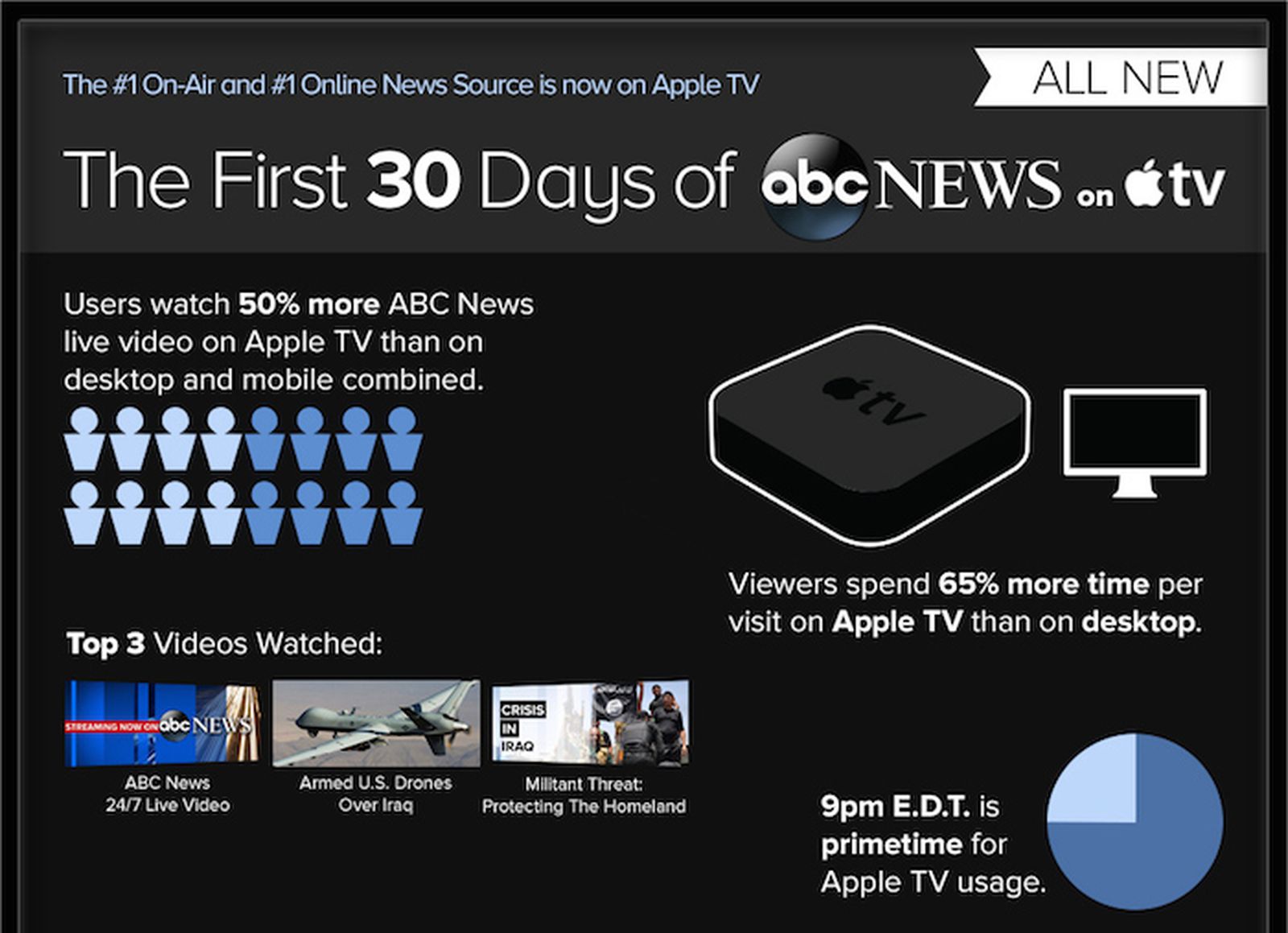 ABC News' New Apple TV Channel Showing Strong Live Video Usage - MacRumors