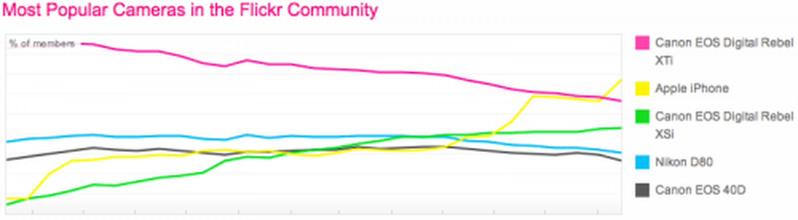 iPhone Becomes Most Popular Camera for Flickr Photos - MacRumors