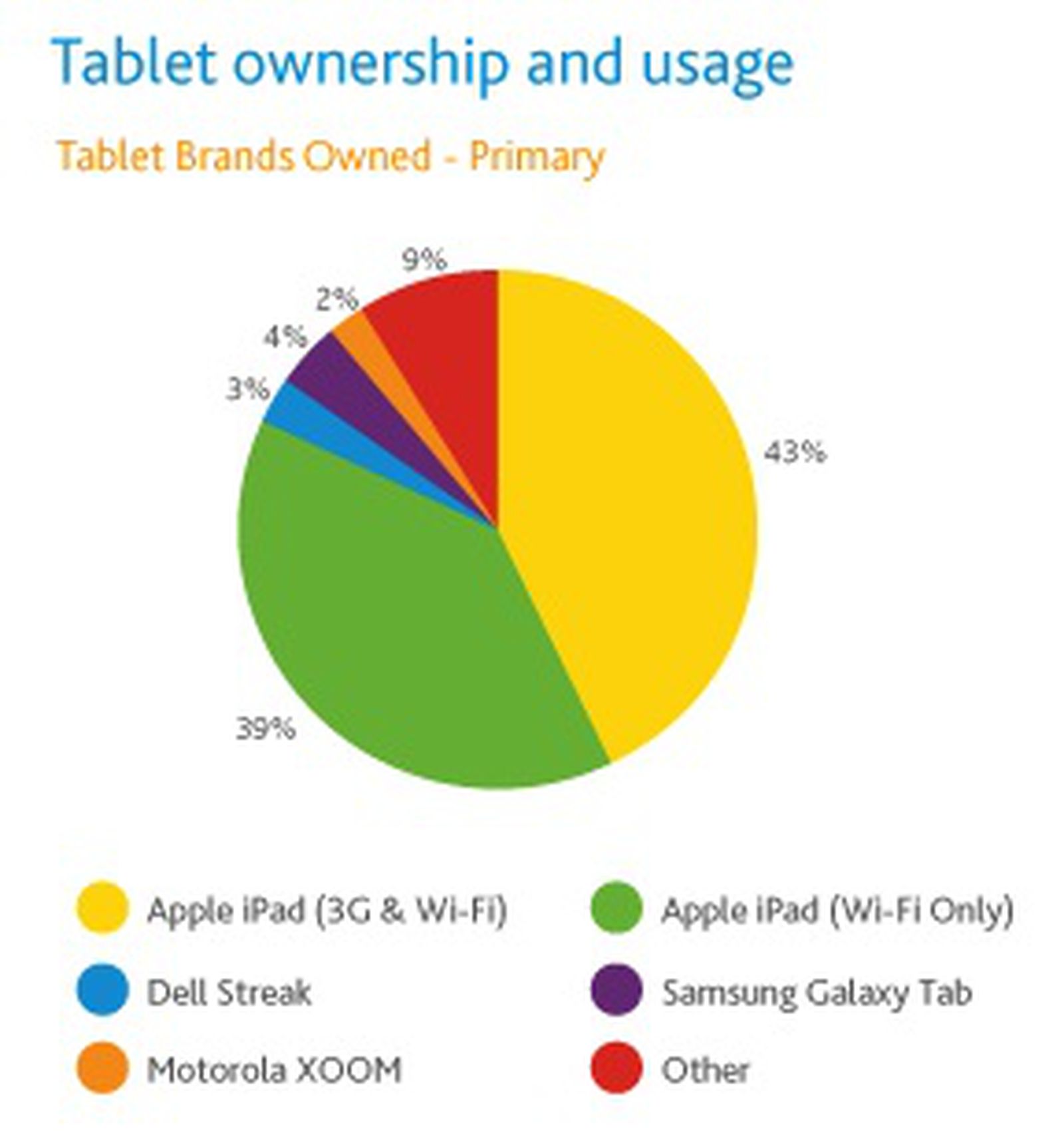 iPad Claims 82% of U.S. Installed Tablet Market, Eating Into Other ...