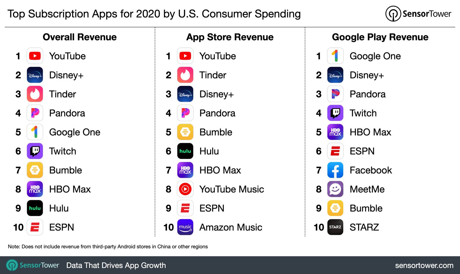 Sensor Tower: iOS Users Spent $10.3 billion on Top 100 Subscription ...