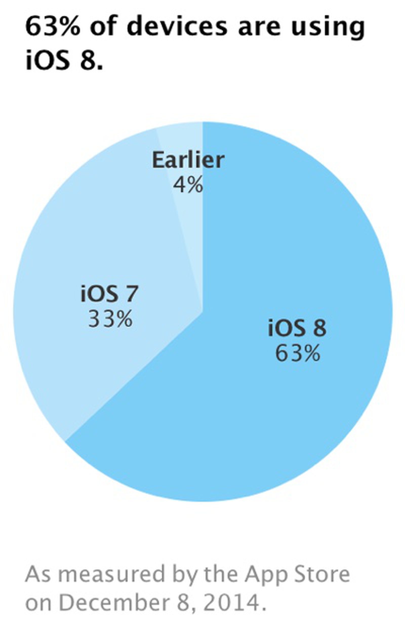 iOS 8 Now Installed on 63 Percent of Active iOS Devices - MacRumors