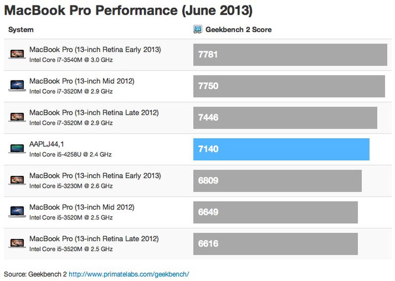 Next-Generation 13-Inch MacBook Pro Benchmarked with Modest Performance ...
