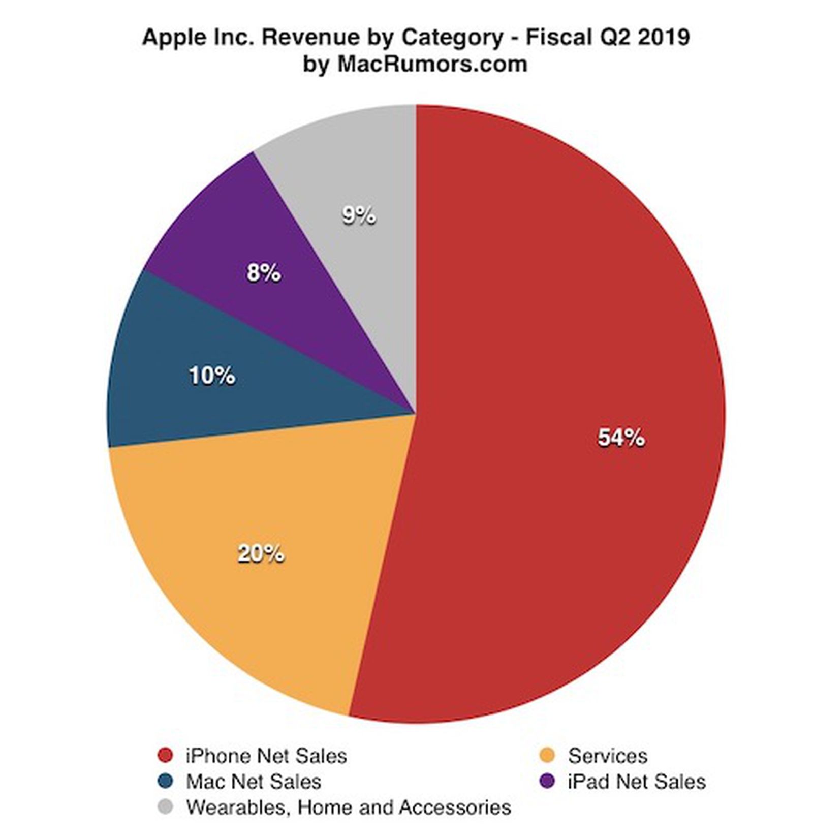 Apple Reports 2Q 2019 Results: $11.56B Profit on $58B Revenue as ...