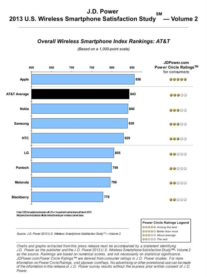 Apple Tops J.D. Power Smartphone Satisfaction Rankings for Five Years ...