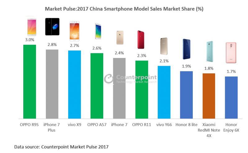 Apple's iPhone 7 Plus Was China's Second Best-Selling Smartphone in ...
