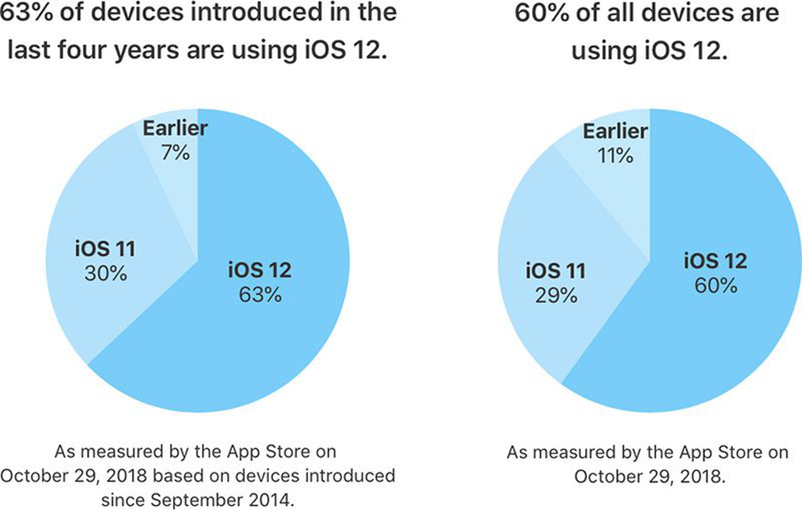iOS 12 is Now Installed on 63% of Active Devices From the Last Four ...
