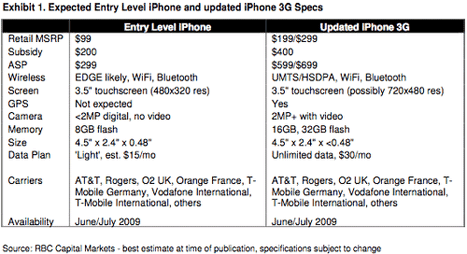Analyst Speculation on $99 iPhone and Higher Resolution iPhone 3G ...