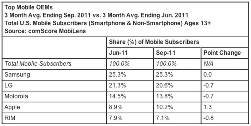Over 10% of U.S. Mobile Phone Users Now on an iPhone - MacRumors