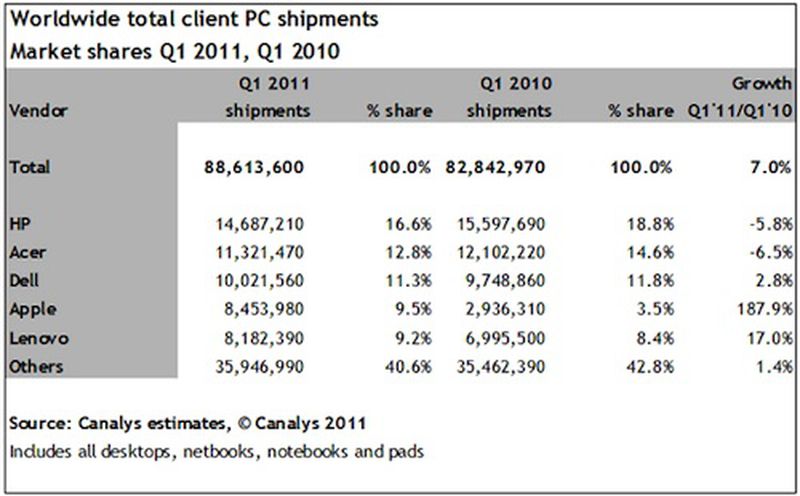 Apple Slips to Fourth in Worldwide PC Sales With iPad Included - MacRumors