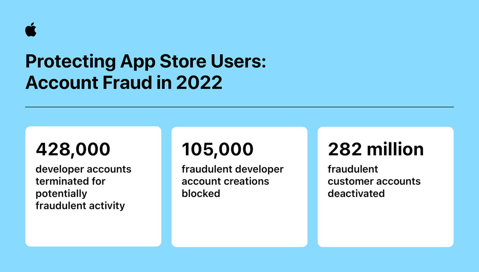 Apple Claims App Store Security Features Prevented Over $2 Billion in Fraudulent Transactions in ...