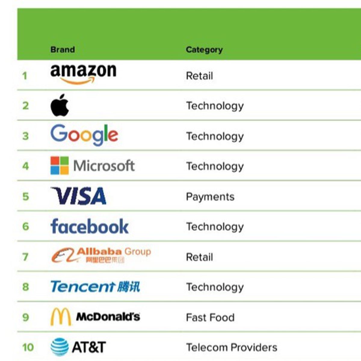 Visualizing The Worlds 100 Most Valuable Brands In 2019