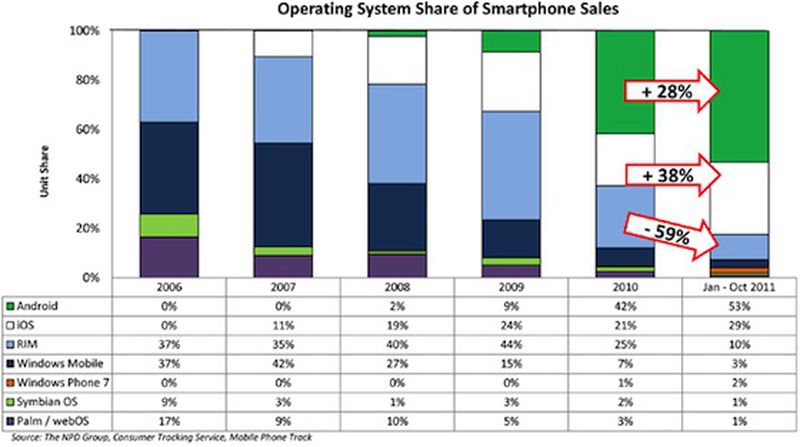 Android and iOS Now Control Over 80% of Smartphone Sales in U.S ...