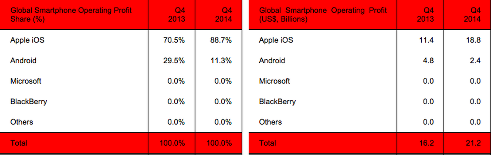 iPhone Accounts for Nearly 90% of Smartphone Industry Profits in Fourth ...
