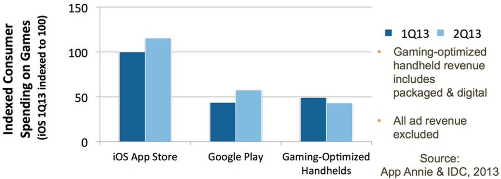 Spending on iOS and Google Play Games Now 4X Handheld Console Games ...