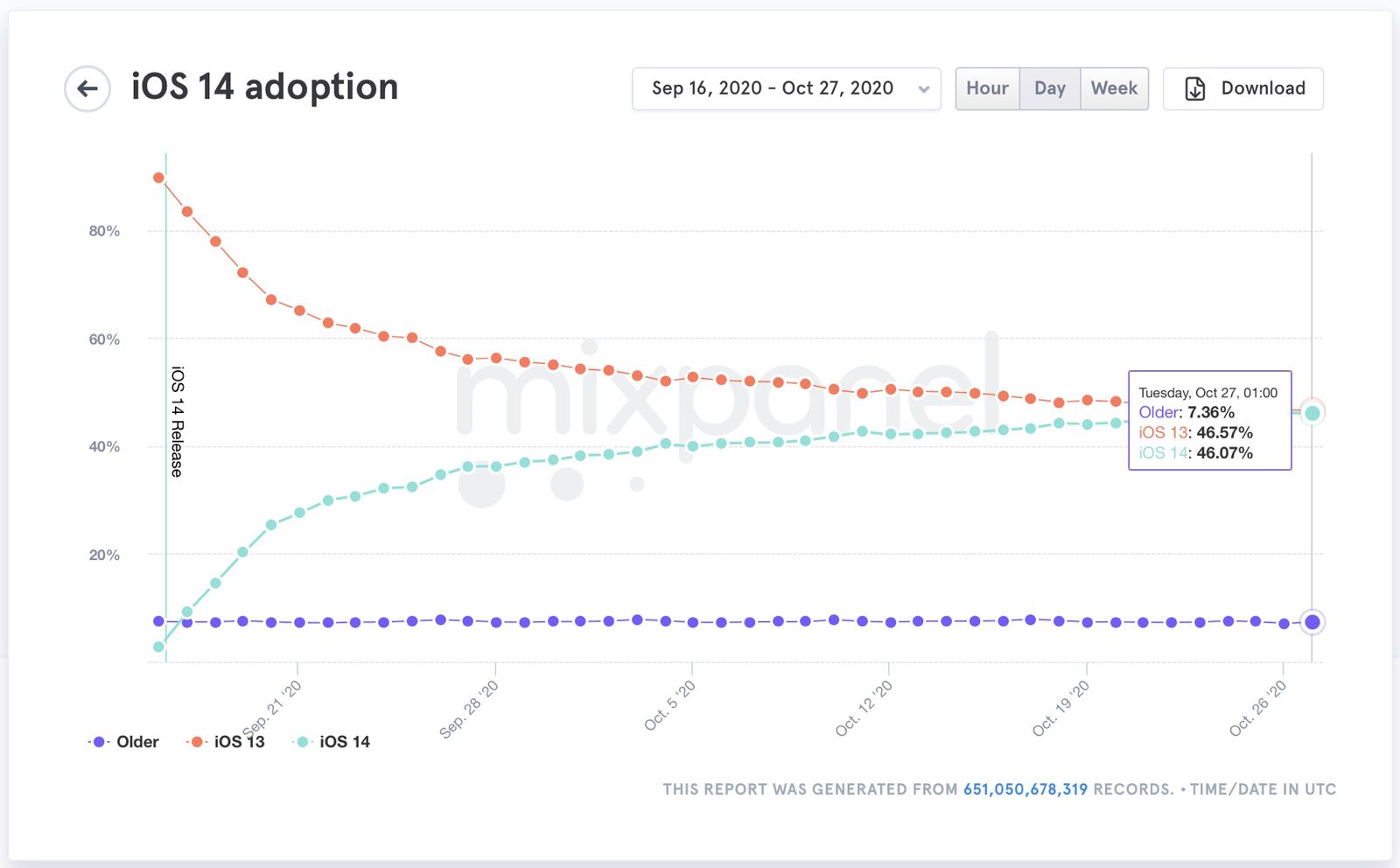 iOS 14 Poised to Surpass iOS 13 Installations as Adoption Nears 50% ...