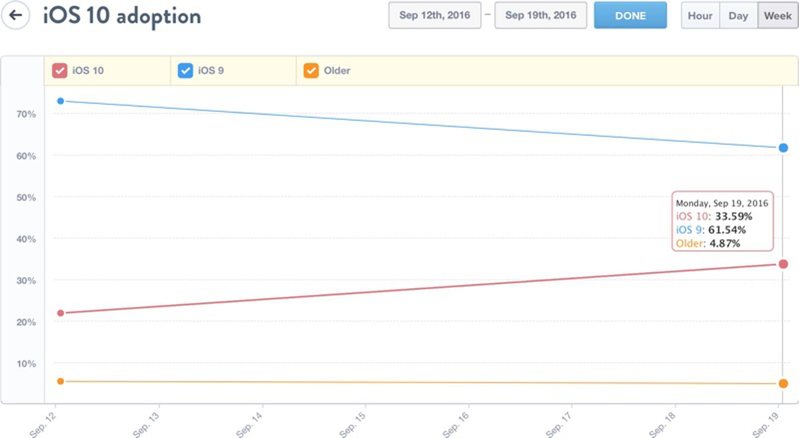 iOS 10 Adoption Growing Steadily, Now Installed on 34% of Devices ...