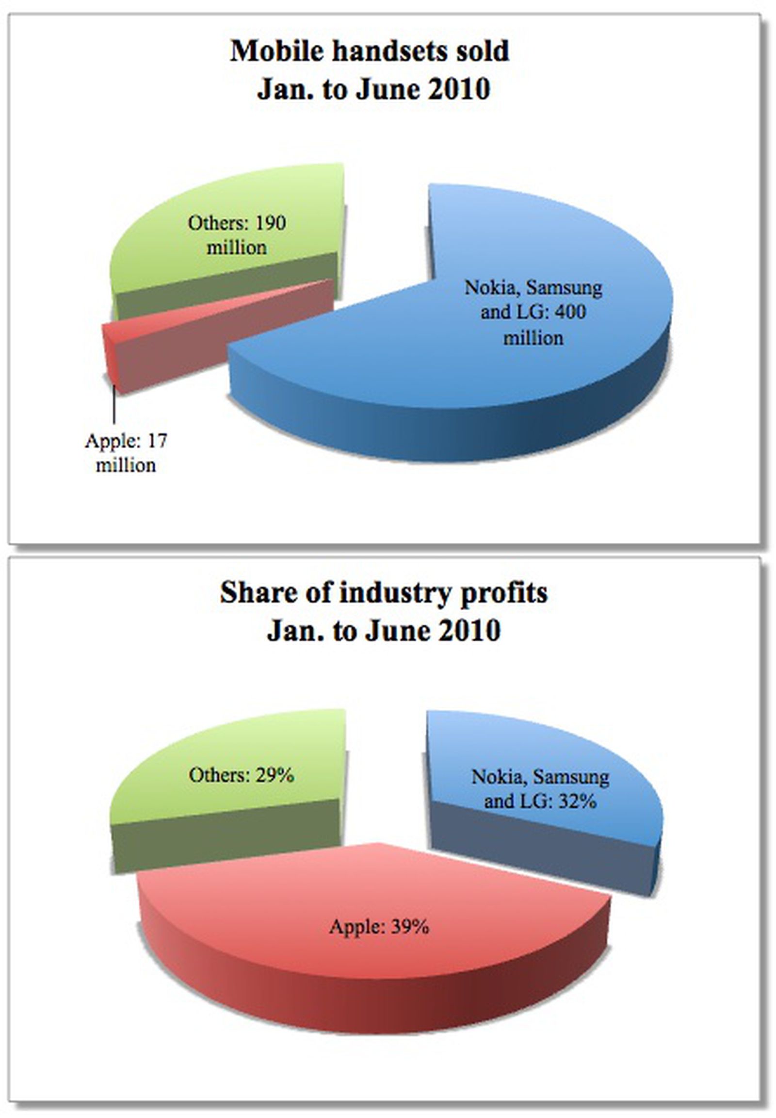 Apple's Share of Mobile Phone Industry Profits Reportedly Rises to 39% ...