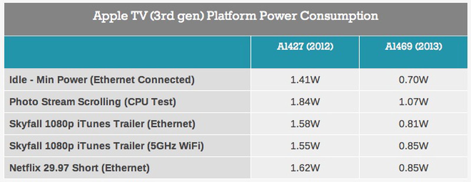Tweaked Apple TV Offers 'Significant' but Nearly Invisible Power ...