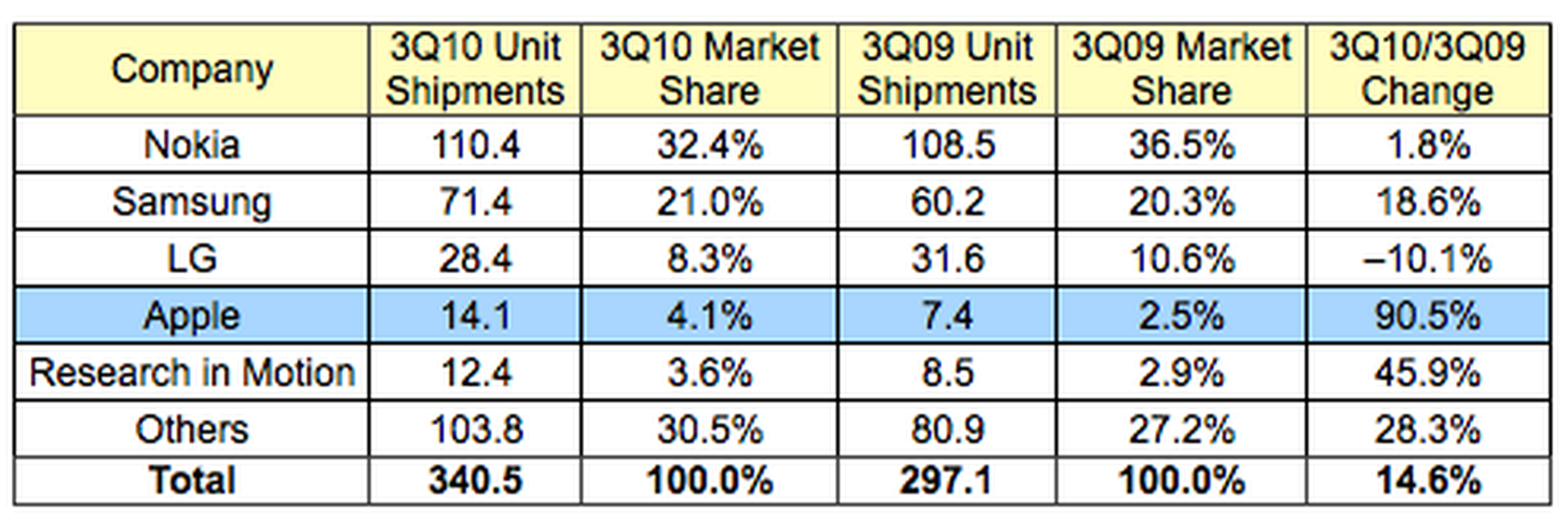 Apple Becomes Fourth-Largest Mobile Phone Vendor - MacRumors